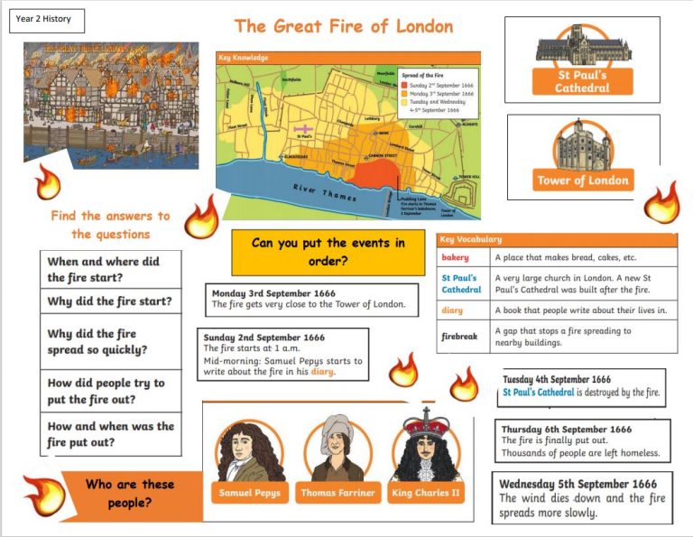 Great Fire of London Knowledge Planner | Burnham on Crouch Primary School